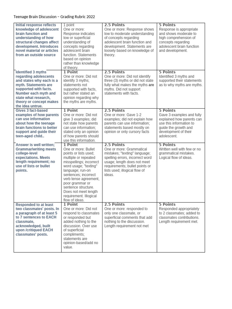 Grading Rubric - Teenaged Brain Discussion | PDF | Adolescence | Concept