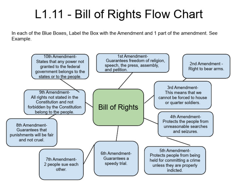 Talavera-A - 2550951 - L1.11 Billf Og Rights Flow Chart | PDF
