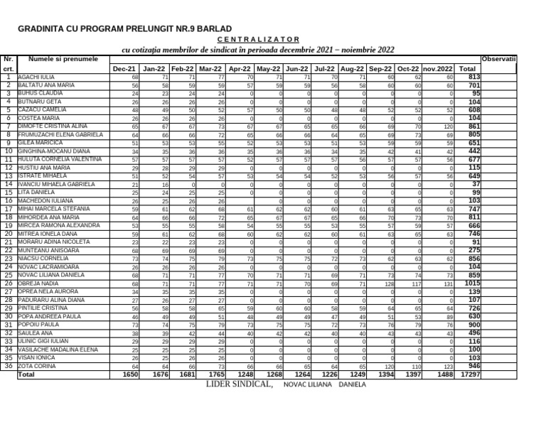 Tabel Centralizator Sindicat 2021-2022 | PDF