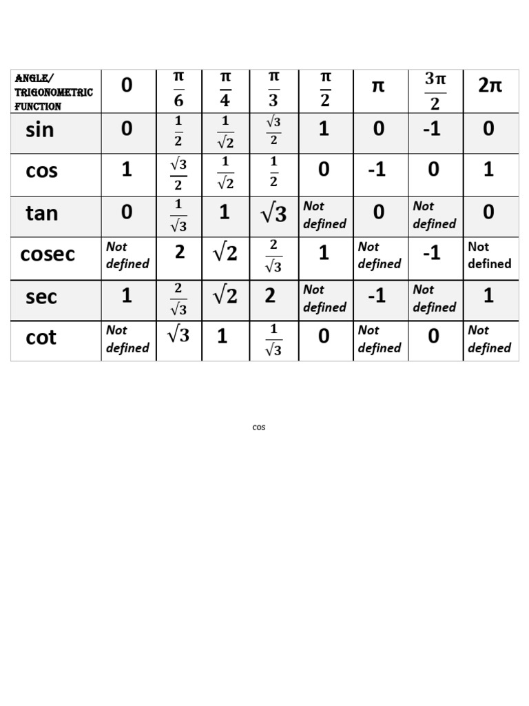 Trigonometric Values | PDF