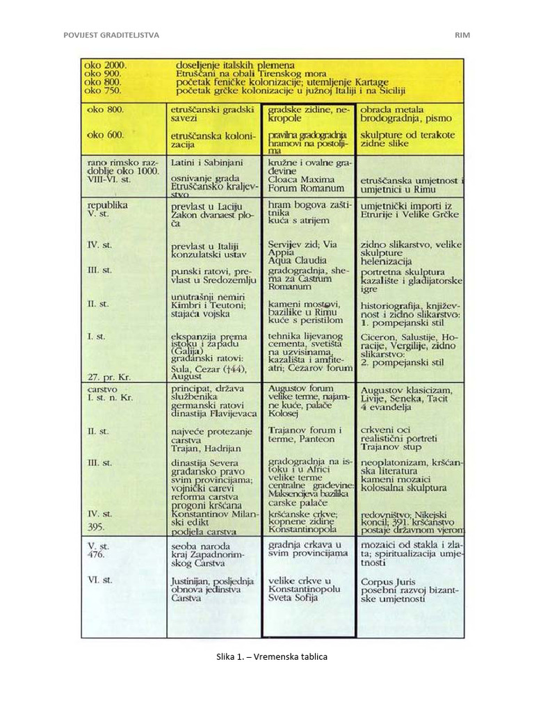 Graditeljstvo Rima | PDF