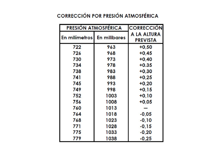correccion_presion_atmosferica | PDF