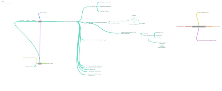 Mind Map | PDF | International Financial Reporting Standards | Accounting