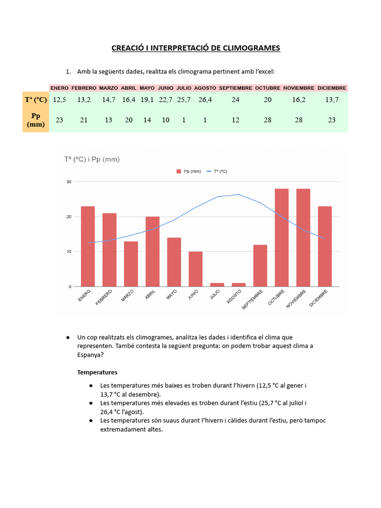 Creació I Interpretació de Climogrames: T (ºC) PP (MM) | PDF
