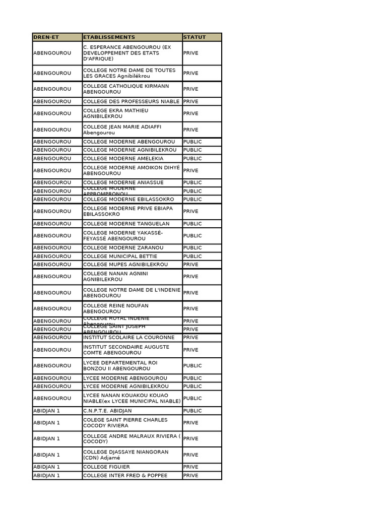 Liste Des Etablissements Publics Et Prive Par Dren | PDF