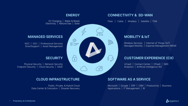 AppDirect Tech Wheel | PDF