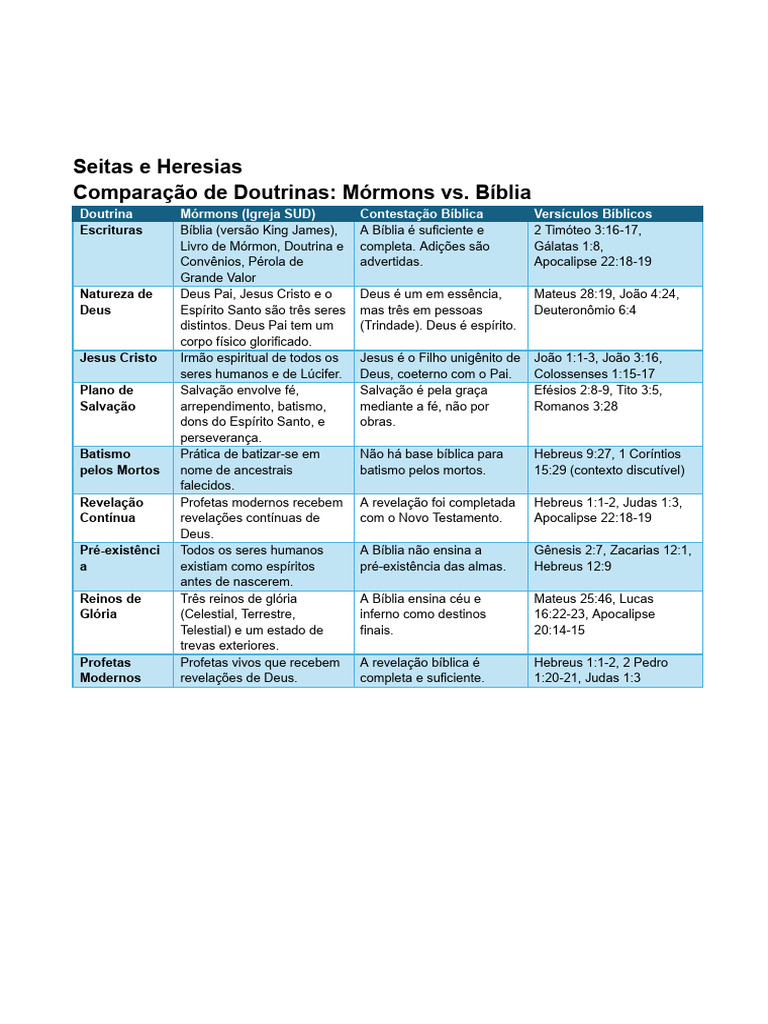 Aula Sobre Os Mórmons Pdf Bíblia A Igreja De Jesus Cristo Dos