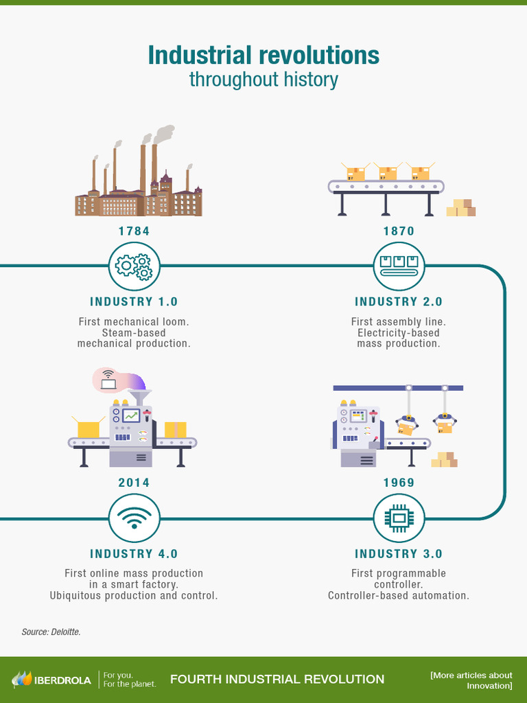 Infographic Industrial Revolutions | PDF