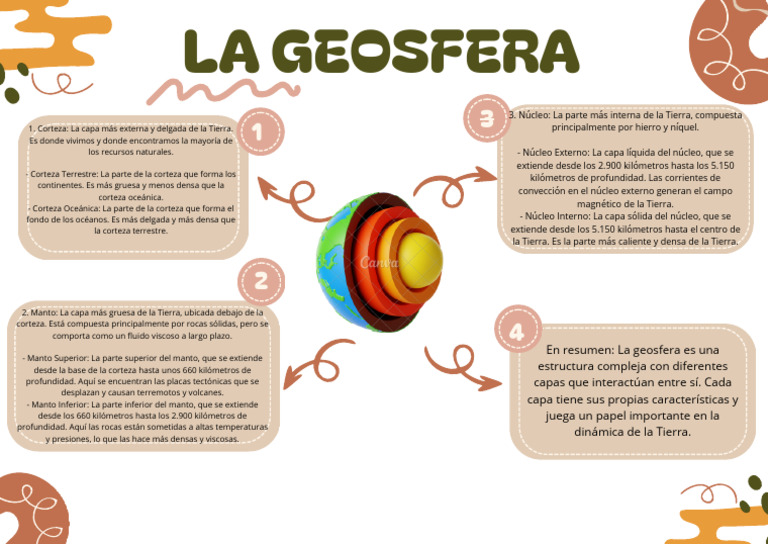 Organizador de La Geosfera Ciencia | PDF | Tierra | Corteza (Geología)