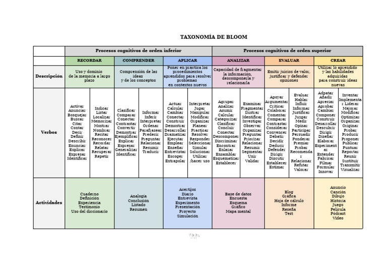 Tabla de la Taxonomía de Bloom | PDF | Cognición | Taxonomía (biología)