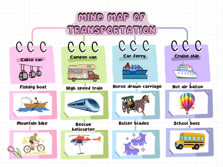 Mind Map of Transportation | PDF