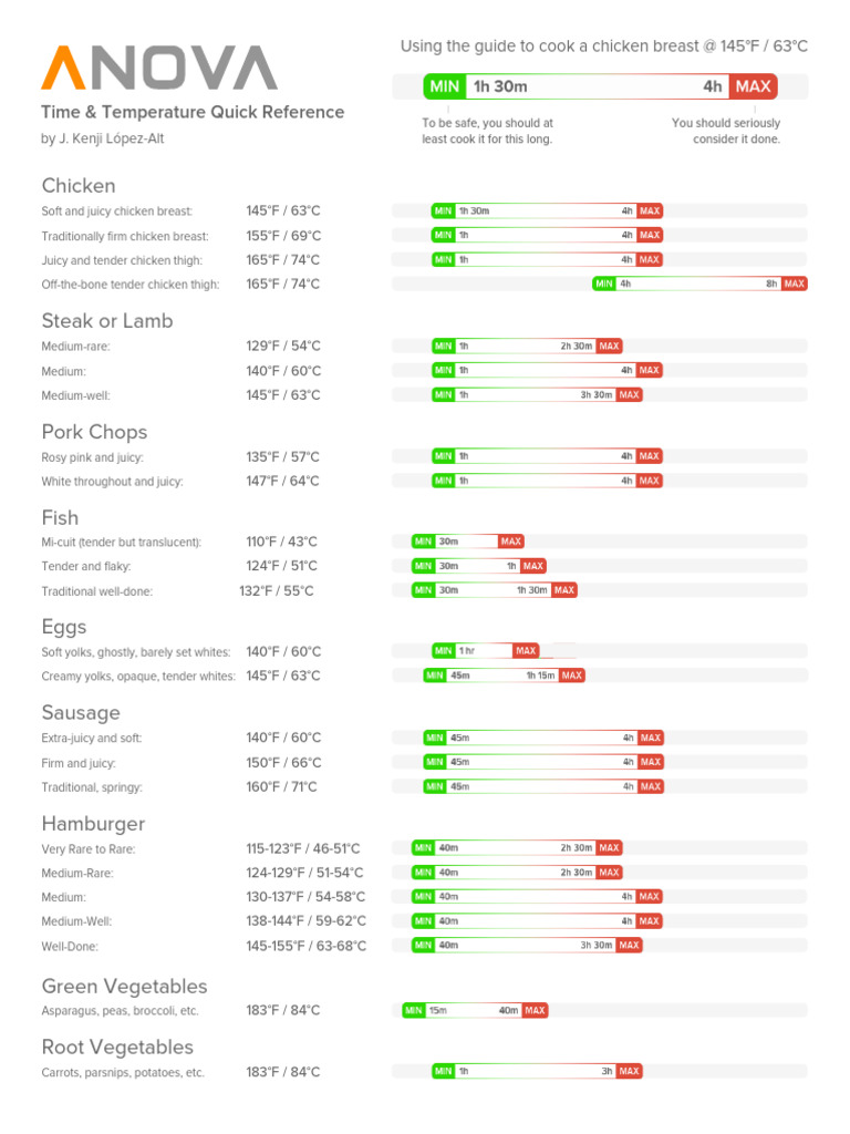 Anova Timetemperature Quick Reference | PDF