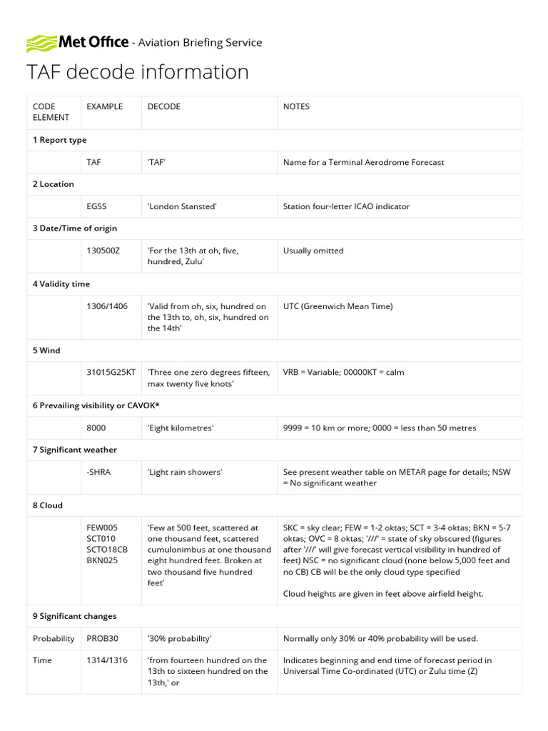 TAF Decode | PDF | Cloud | Atmospheric Sciences