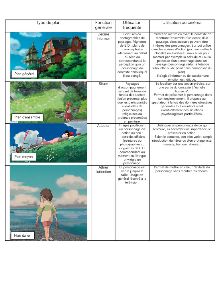 Types de plans au cinéma et leur fonction | PDF | Peinture de paysage