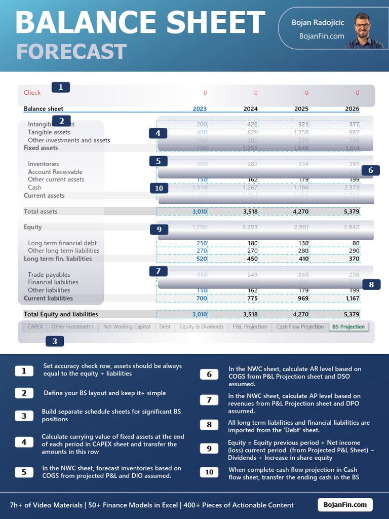 Balance Sheet Forecast | PDF | Equity (Finance) | Balance Sheet
