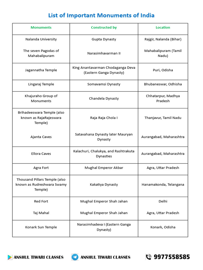 Important Monuments of India List | PDF | Mughal Empire | Delhi