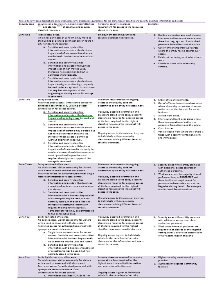 Table 2 Security Zone Descriptions | PDF | Classified Information | Security Clearance