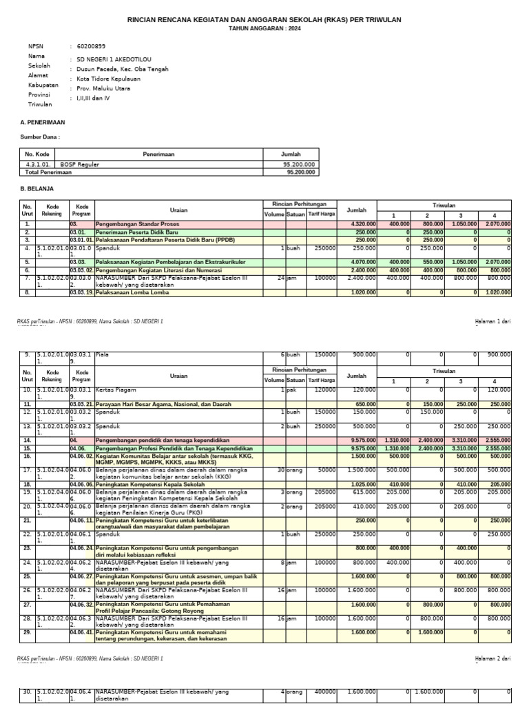 RKAS SD Negeri 1 Akedotilou 2024 | PDF