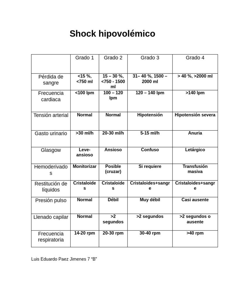 Guía de Shock Hipovolémico | PDF