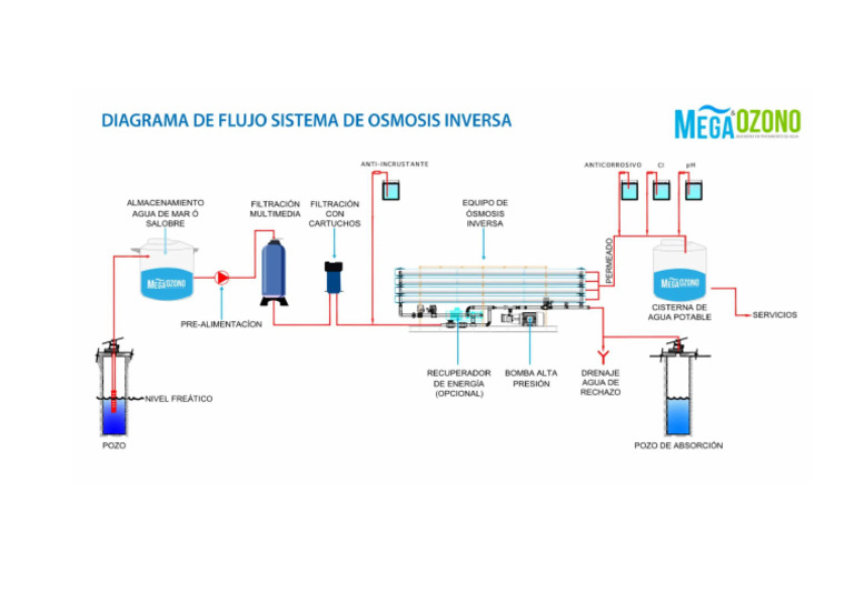Diagrama Planta de Agua Mar Oi | PDF