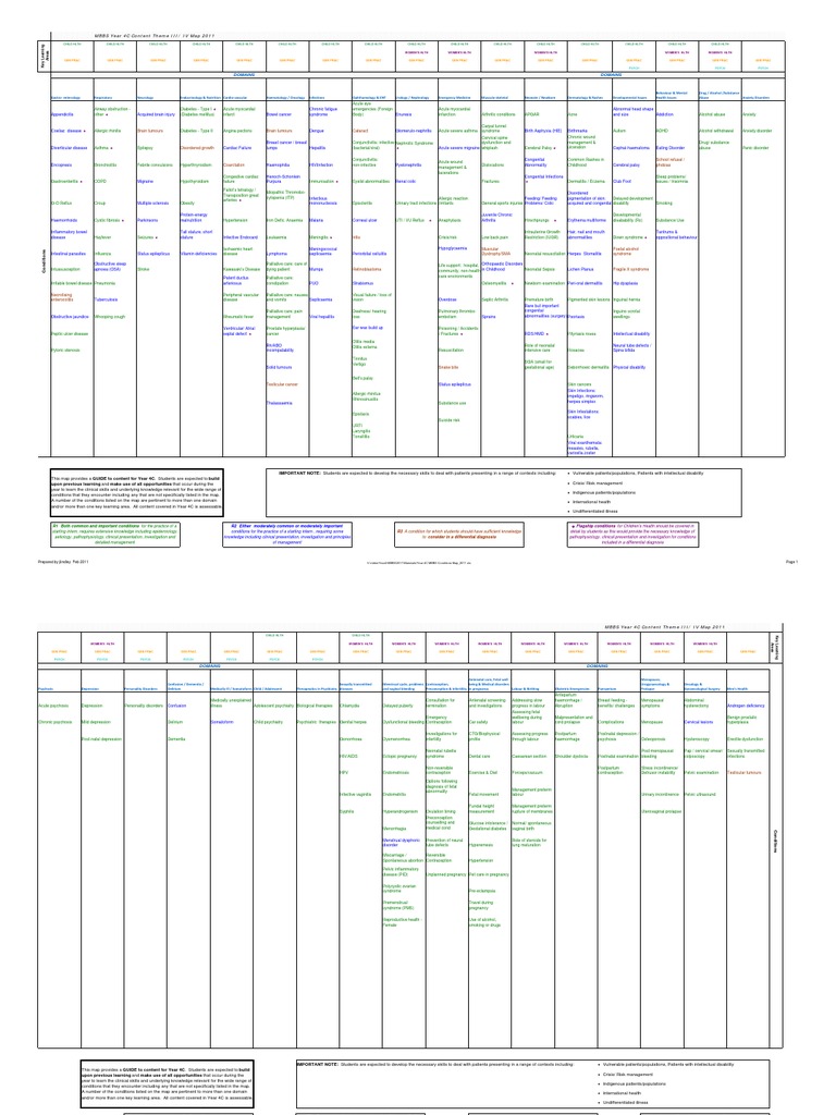 Year 4C MBBS Conditions Map - 2011 | PDF | Childbirth | Postpartum Period