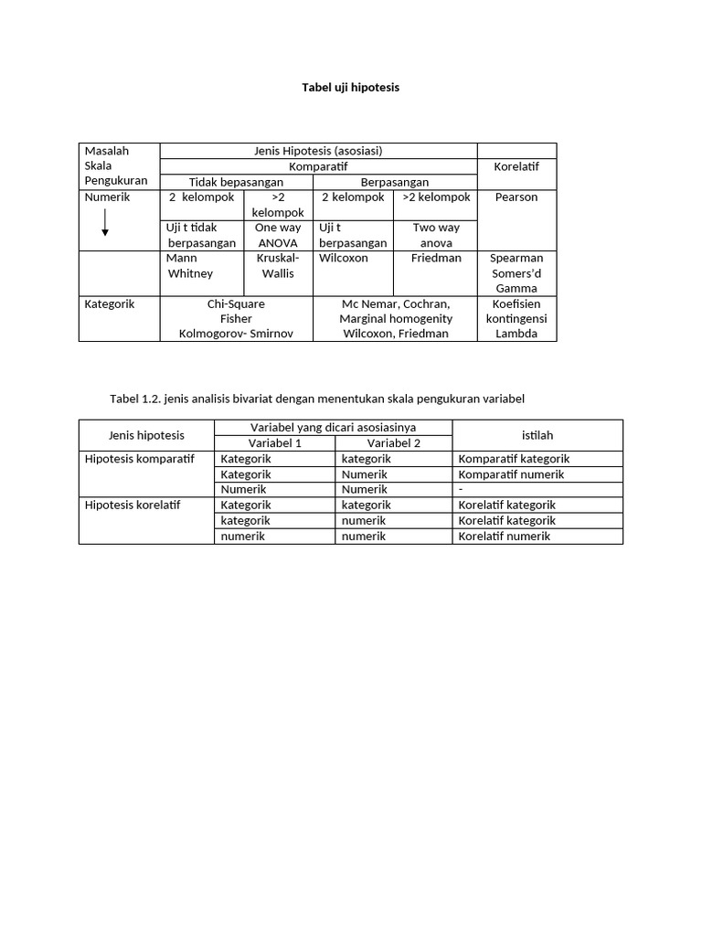 Tabel Uji Hipotesis Bivariat | PDF