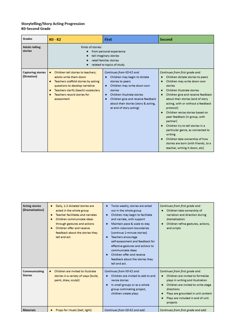 Storytelling - Story Acting K-2 Progression | PDF | English Language | Verb