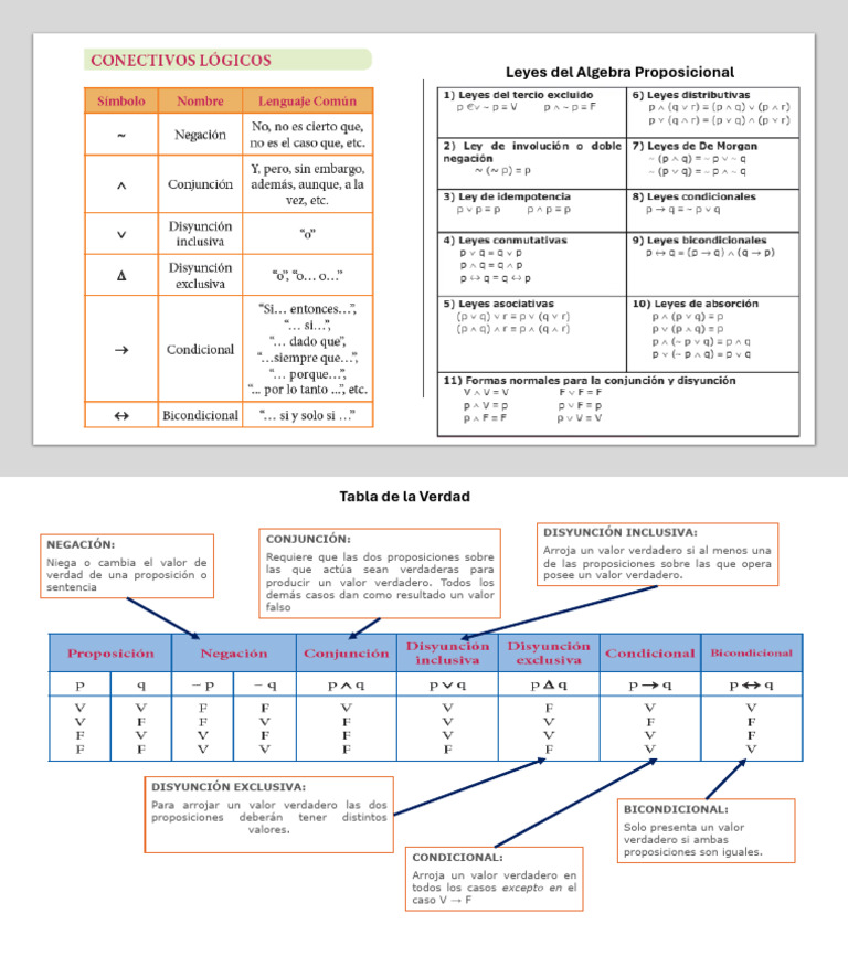 Leyes del Álgebra Proposicional | PDF