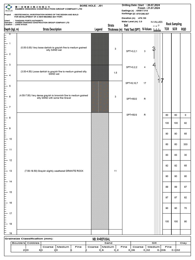 Geotechnical Report for Mbamba Bay | PDF | Silt | Sand