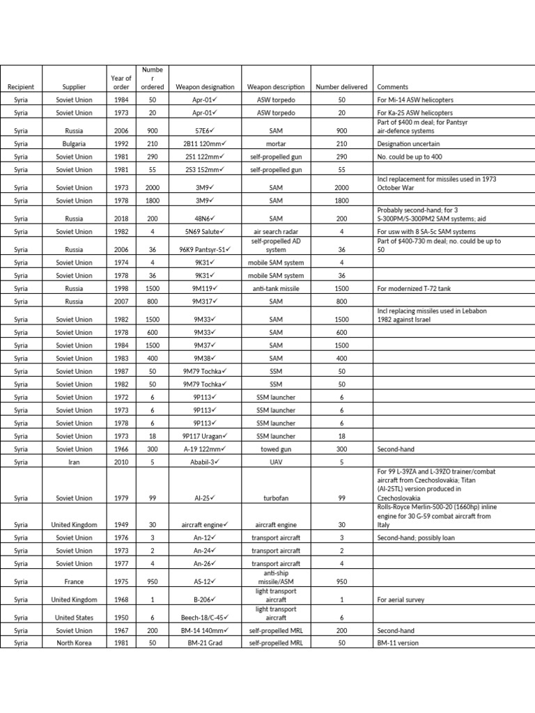 Syria's S-300PM2 SAM Acquisitions | PDF | Missile | Anti Tank Warfare
