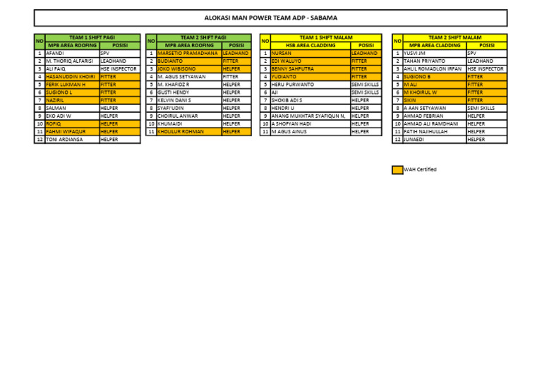 Day & Night Shift Man Power Allocation | PDF