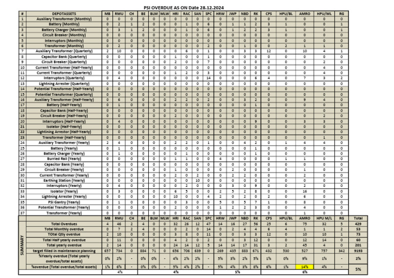 PSI Overdue Report DT 28.12.24 | PDF | Physical Quantities | Manufactured Goods