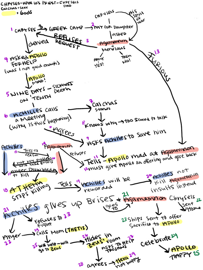 Book One Flowchart | PDF
