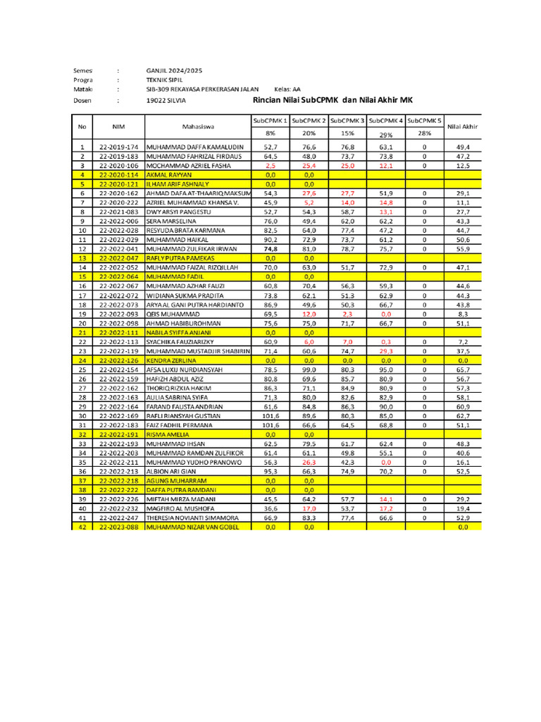 Rekap Nilai SD SubCPMK 4 Kelas AA | PDF