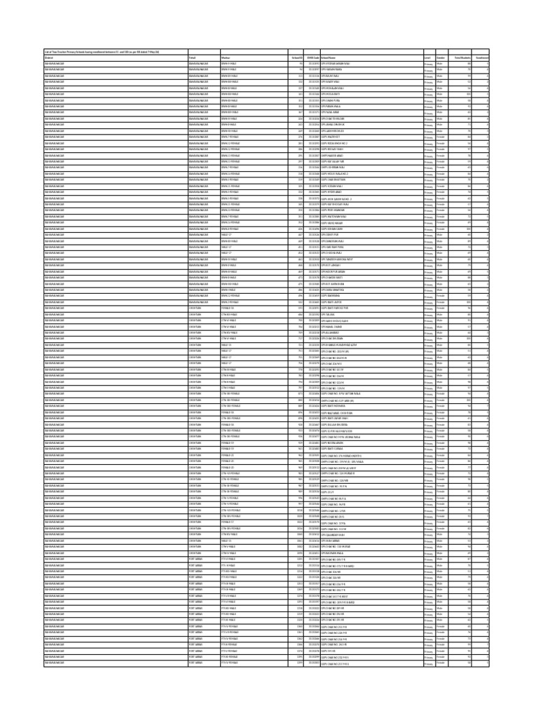 PSRP Phase 2 School List Overview | PDF