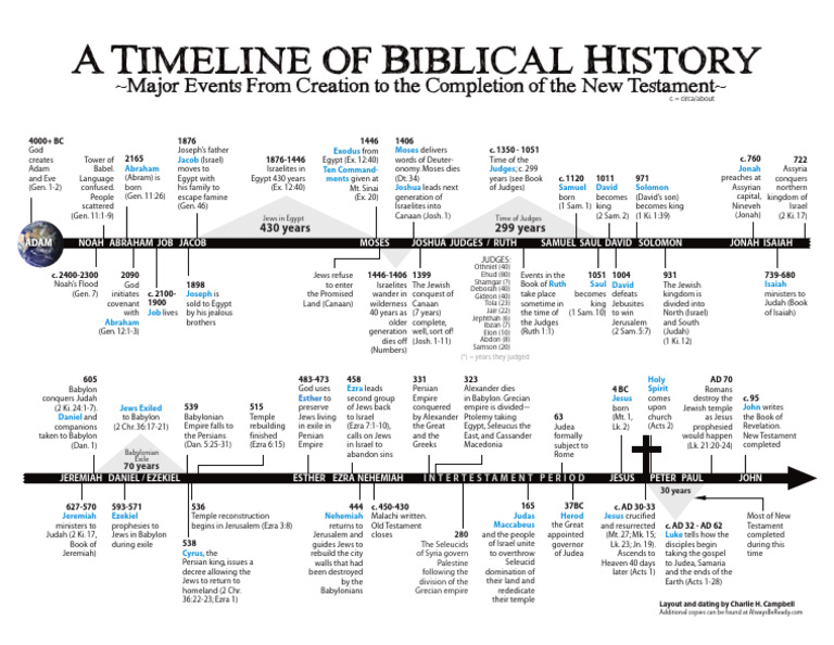 Biblical History Timeline Overview | PDF | Book Of Genesis | Israelites