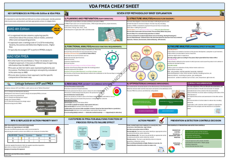 Aiag Vda Fmea Cheat Sheet - 1 | PDF