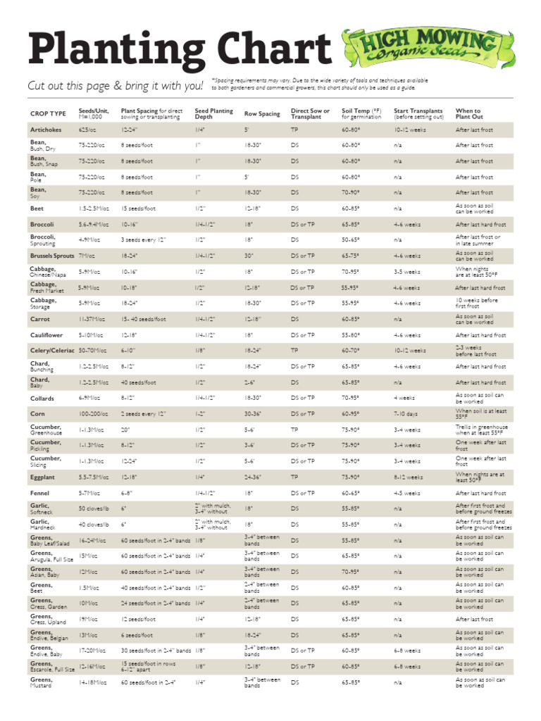 2018 Planting Chart | PDF | Sowing | Vegetables