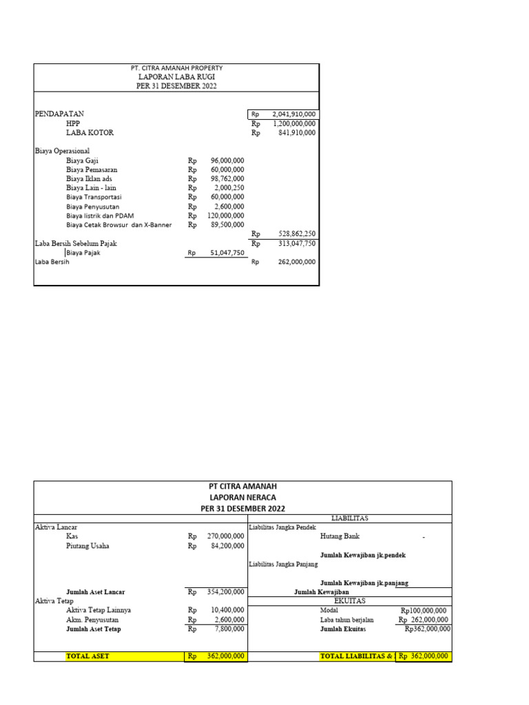 Laporan Keuangan Laba Rugi Neraca 2022 PT Citra Amanah Property | PDF