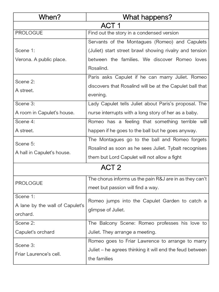 Romeo and Juliet - Act Scene Summaries | PDF | Characters In Romeo And ...