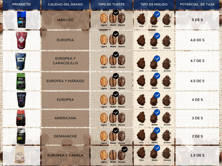 Evaluación de Calidad de Café Europeo | PDF