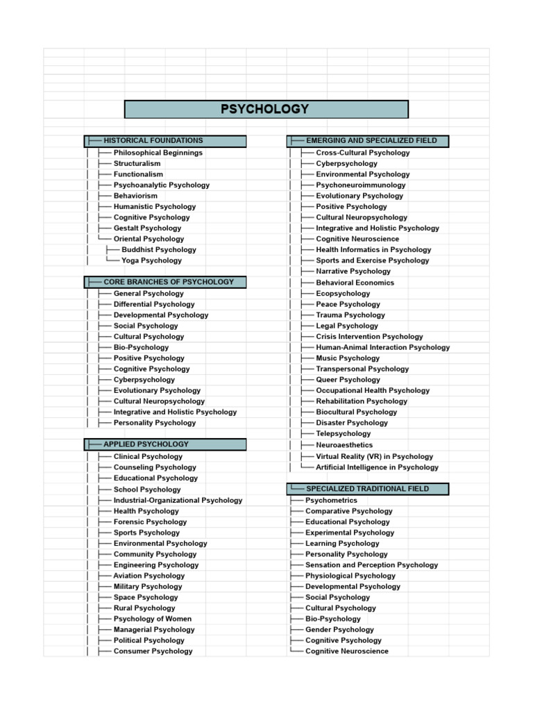 Psychology Sub Fields Pdf Psychology Neuropsychology