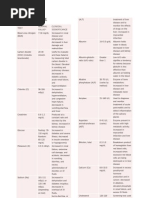 Lab Cheatsheet | PDF | Coagulation | Epidemiology
