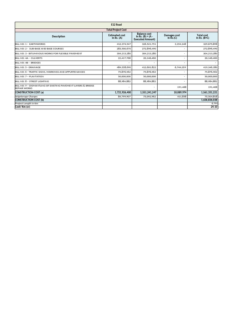 E12 Road Project Cost Breakdown | PDF | Road Transport | Soil