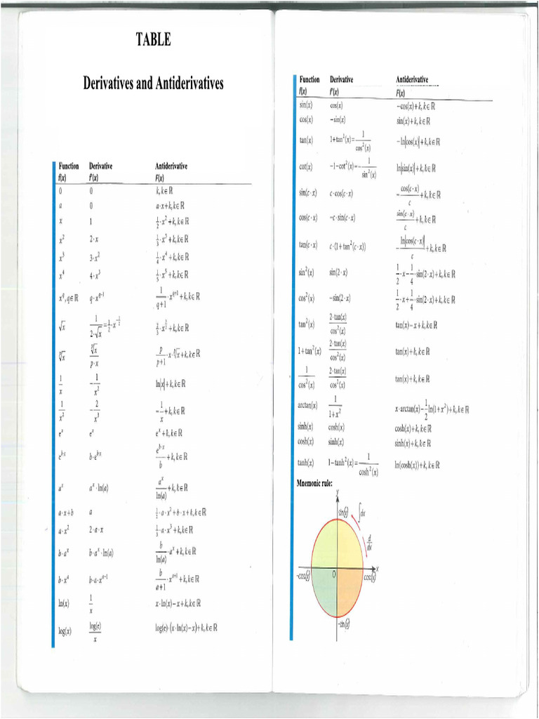 Table (Derivatives and Antiderivatives) | PDF