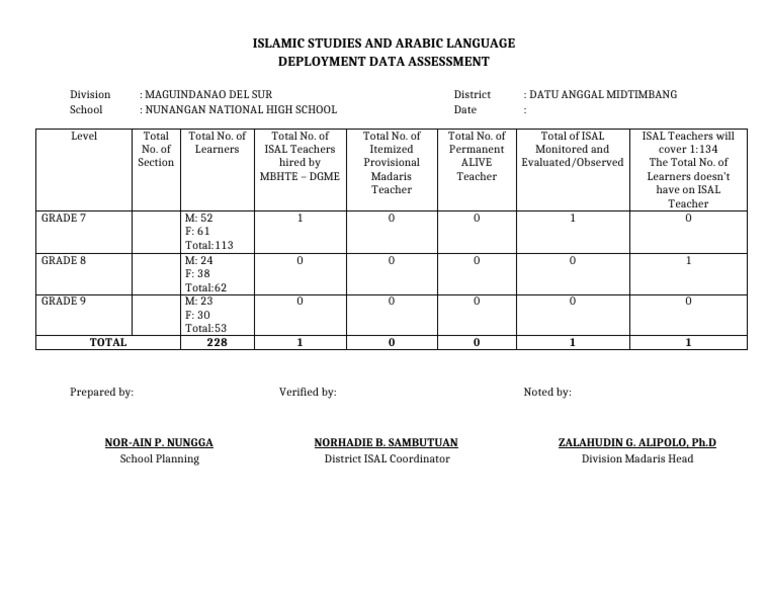 DEPLOYMENT DATA ASSESSMENT NNHS | PDF