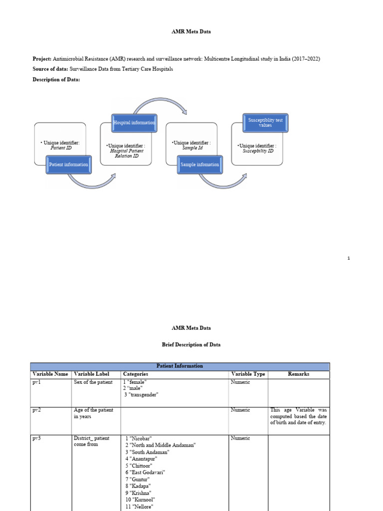 amr_metadata | PDF | Medicine | Candida (Fungus)