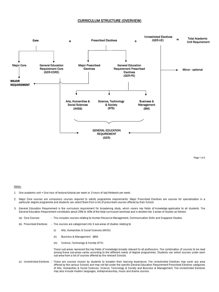 Curriculum Structure Overview | PDF