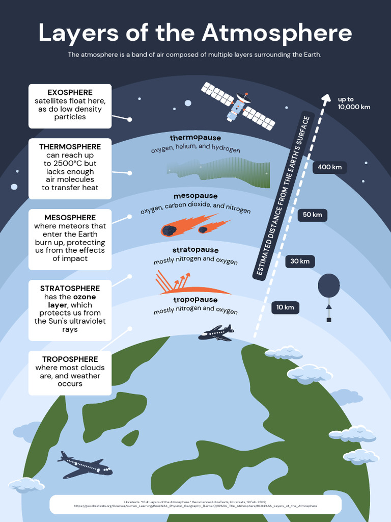 Layers of Earth's Atmosphere Explained | PDF | Atmosphere Of Earth | Atmosphere