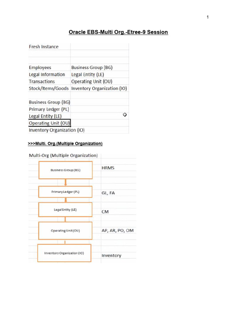 2 Multi Org. - 9-13 - EBS, Menu - Etree | PDF | Databases | Information ...